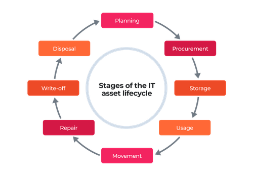 The IT Asset Lifecycle