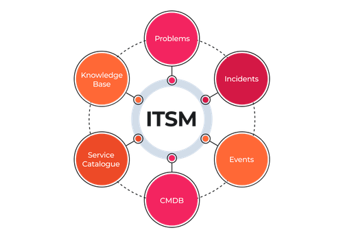 ITSM Explained: Benefits, Processes & How It Transforms IT Service ...