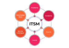 ITSM Explained: Benefits, Processes & How It Transforms IT Service ...